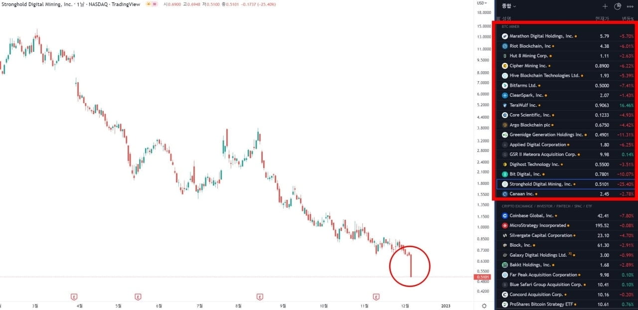 💰 Accelerating #Bitcoin Miner Capitulation Core Scientific | CRYPTO ...