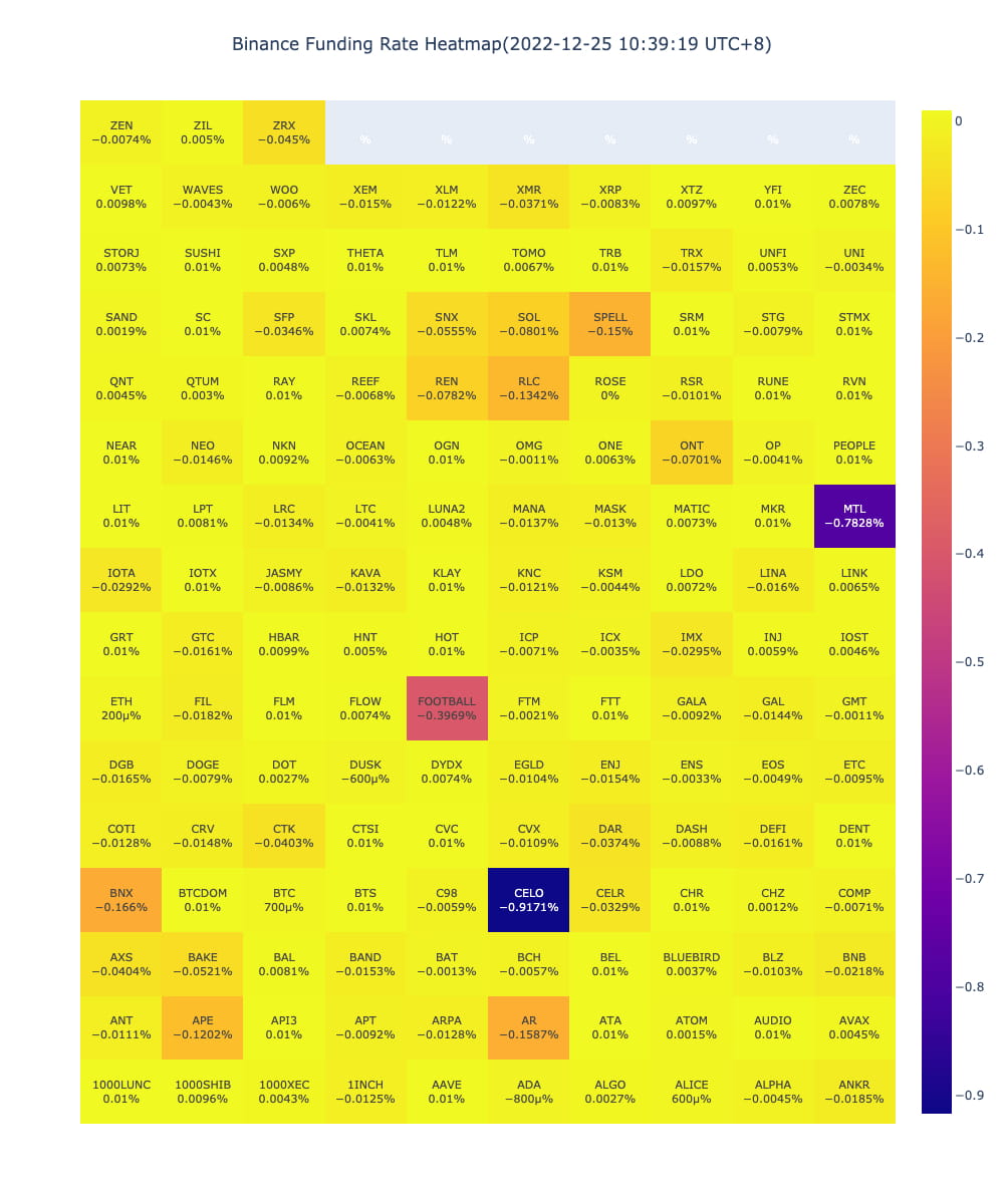 Funding fee Heatmap 2022-12-15 | 0xBi on Binance Square
