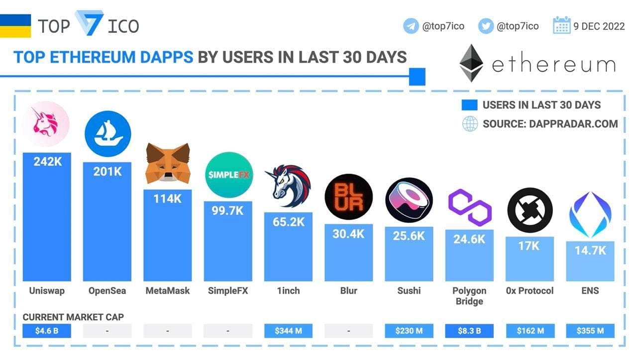 🔔Top Ethereum dApps by Users in last 30 days Let’s compare | CRYPTO ...