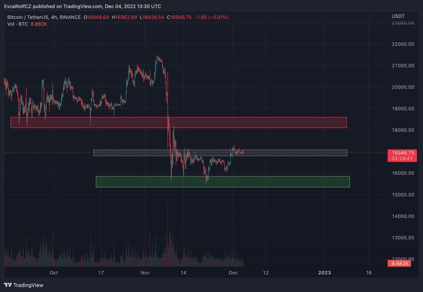 It's hard to see anything else on #BTC now than this | Evca Wolf on ...