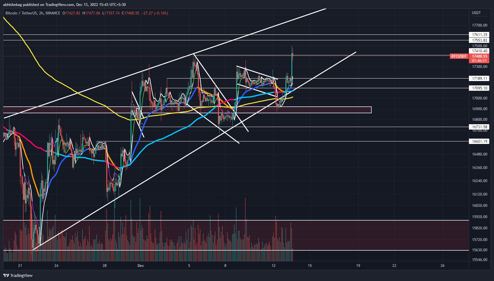 Low Volume & BTC PUMP | Not a Strong Sign. Amazing, its pu | Real ...