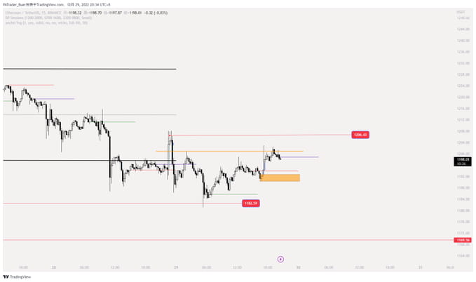 #ETH 15F chart 15F order flow, here is an upward | 帕尔 on Binance Square