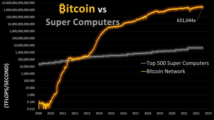 #Bitcoin is more powerful than every supercomputer in the w | Bitcoin ...