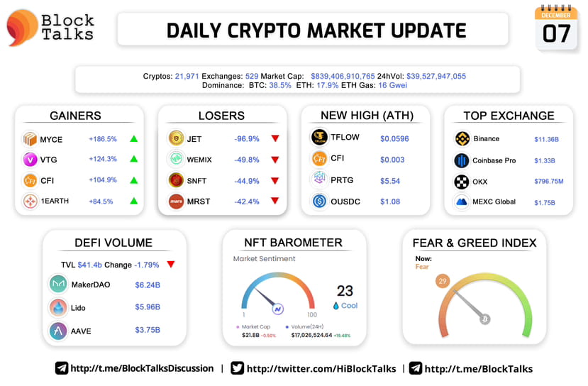 📌 DAILY CRYPTO MARKET UPDATE! December 7th, 2022 | BlockTalks on Binance Square