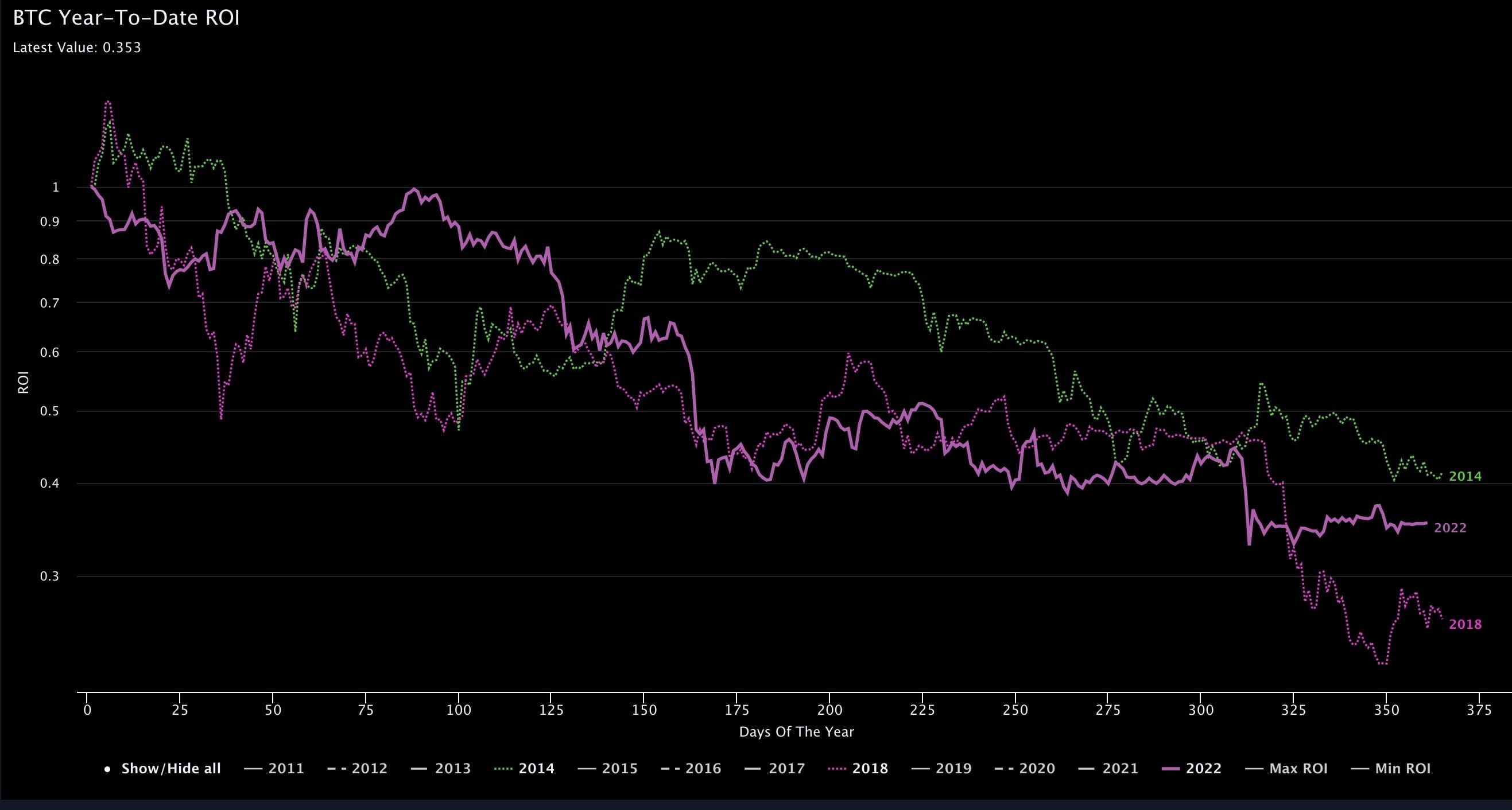 #Bitcoin ROI in 2022, compared to 2014 and 2018 | Crypto Hustle di ...