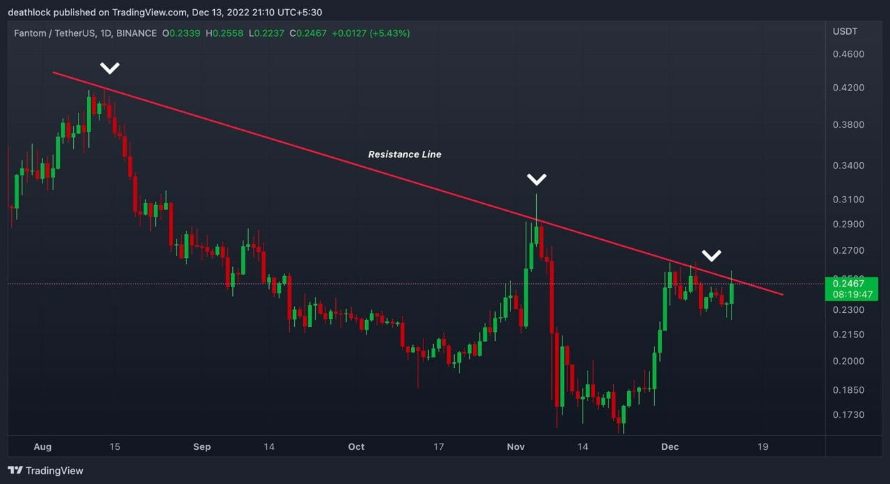 FTM/USDT (1 Day Chart) - Fantom is facing the resistance ar | CryptoCoin News on Binance Square