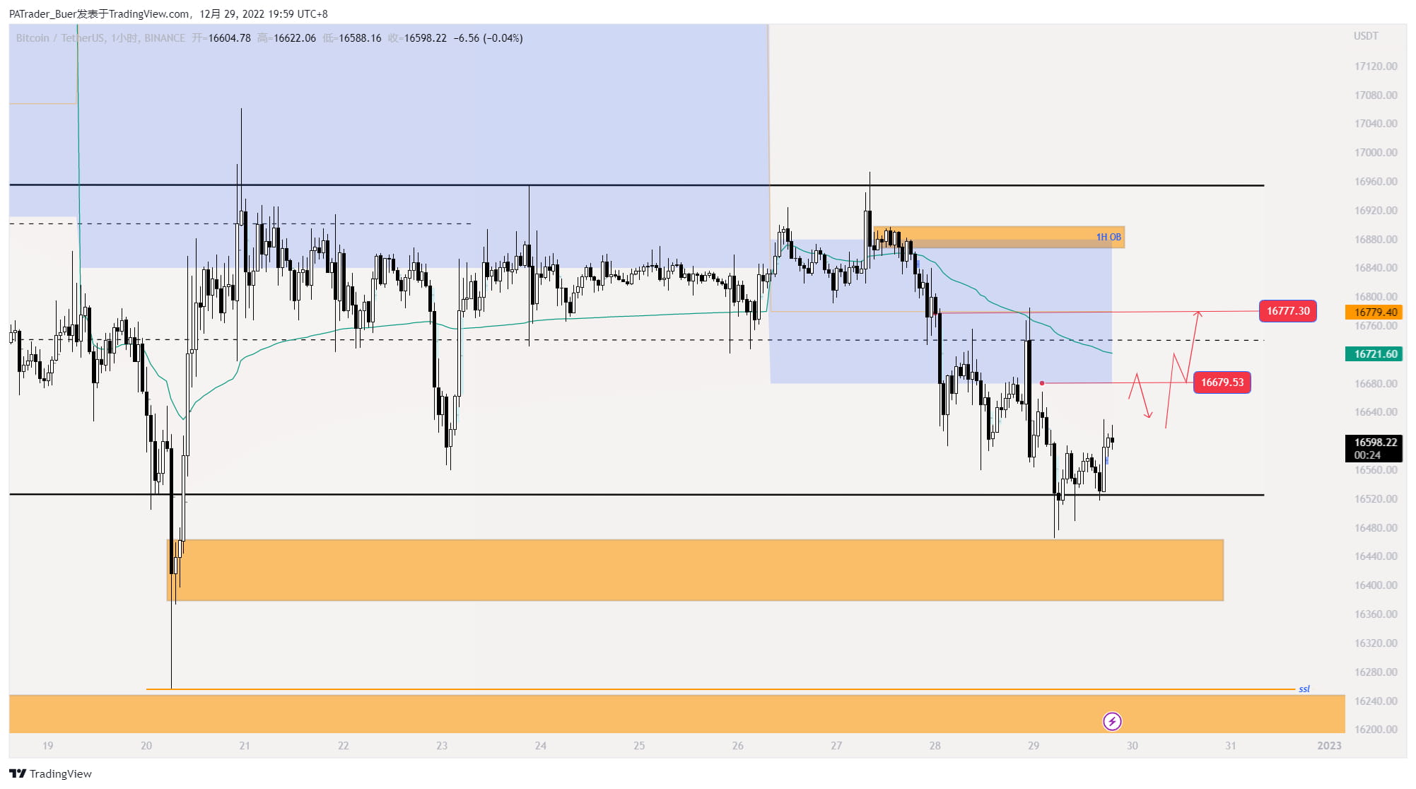 #BTC Hourly Chart Hourly orders flow downward. I tweeted | 帕尔 on ...
