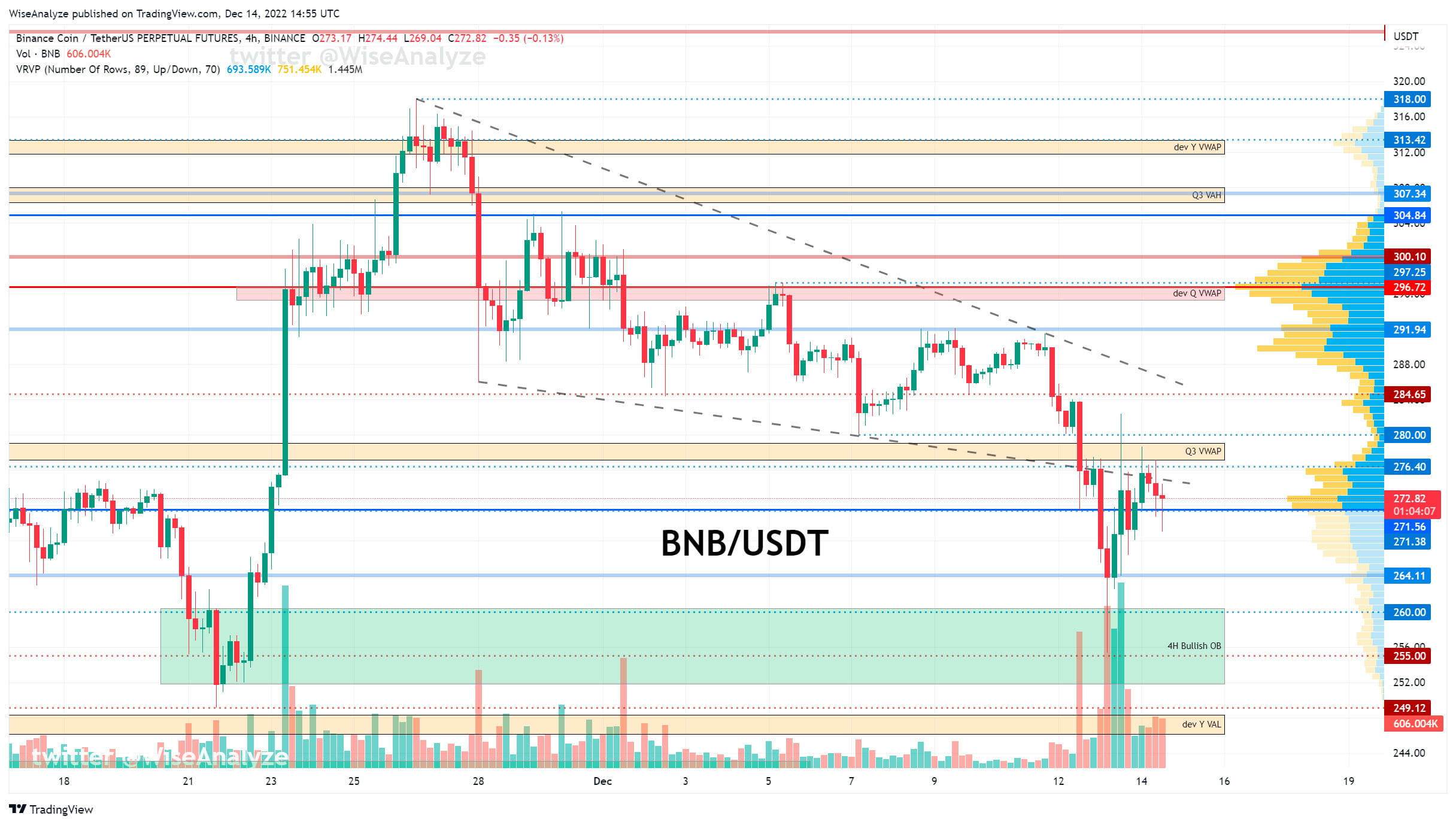 #BNB dipped into 4H bullish OB gaining ultra high volume. If | Wise ...