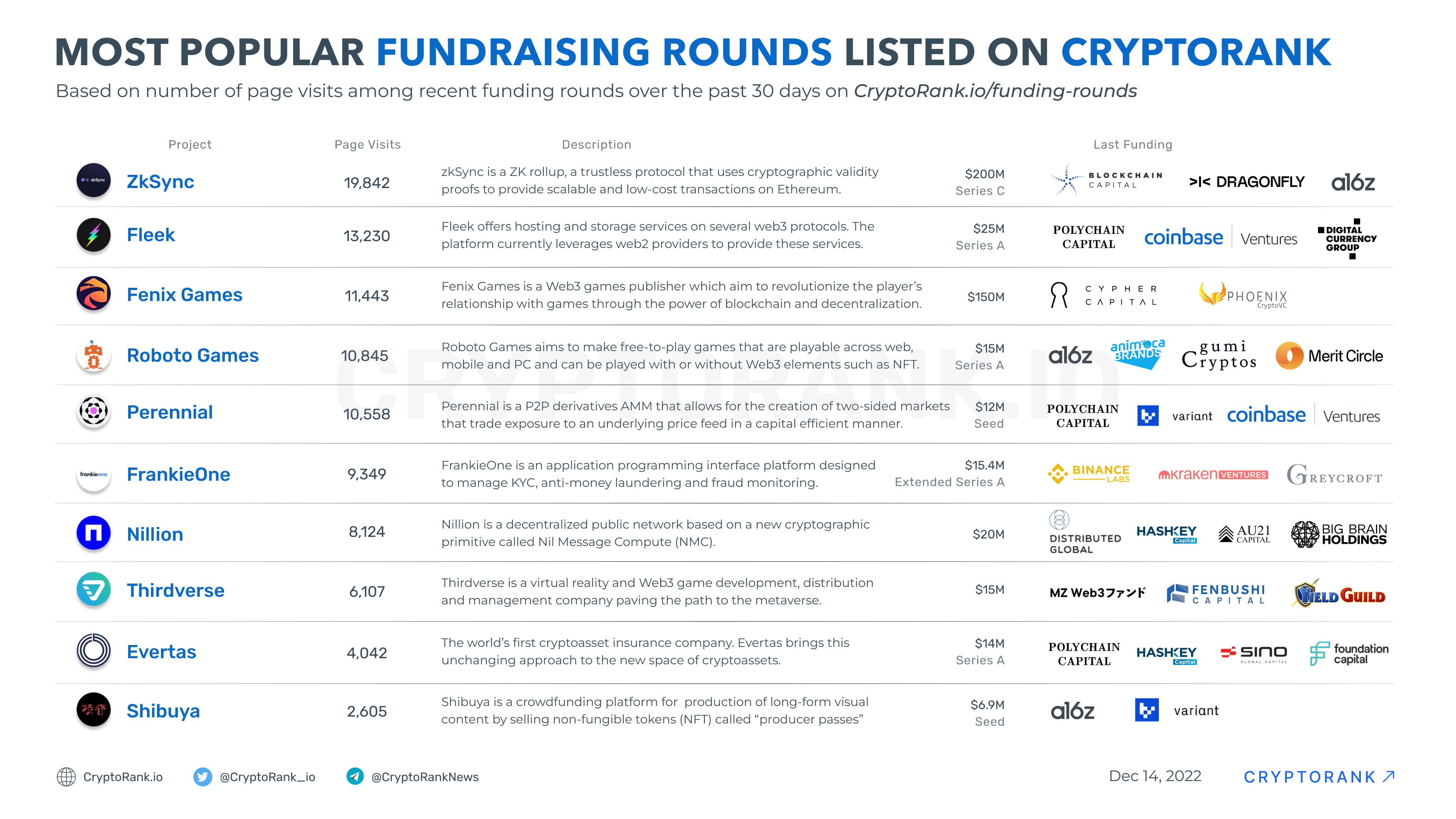 🚀 Most Popular Fundraising Rounds Listed on CryptoRank.io | CryptoRank ...