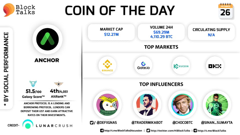 Today's Coin of the Day according to the social ranking by L | BlockTalks on Binance Square