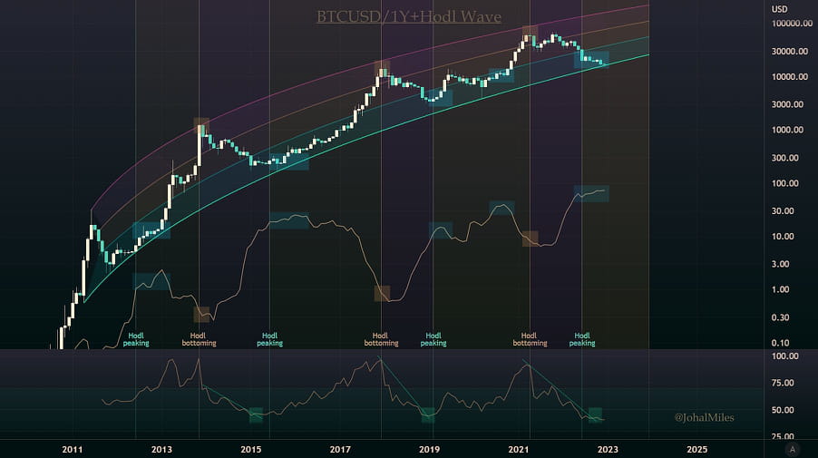 Bitcoin 1Y+Hodl wave update. What does this chart suggest i ...