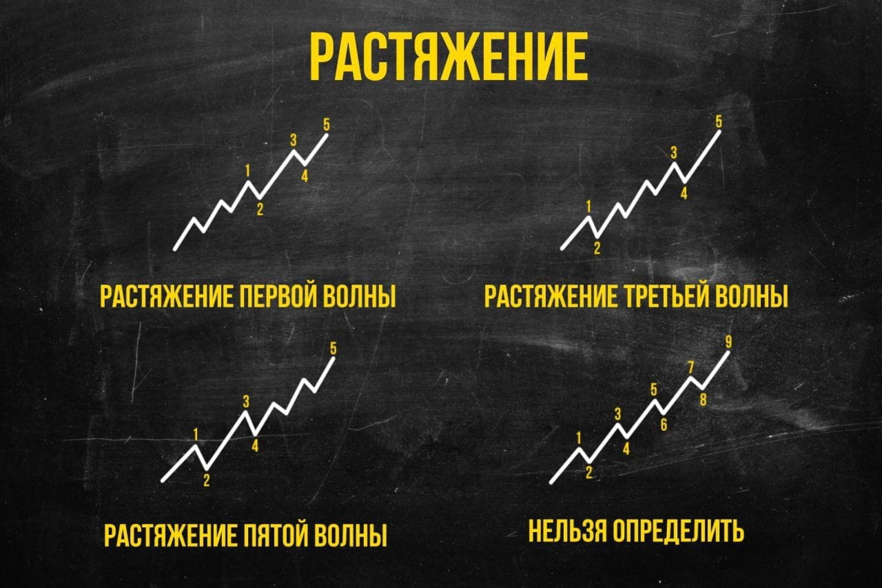 Let's look at the Five Wave Model! The five-wave pattern in ...