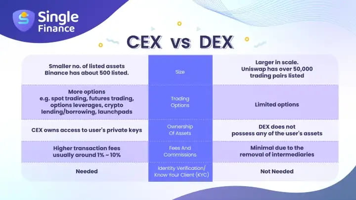 Here's the difference between CEX& DEX | Airdrop Ultimate on Binance Square