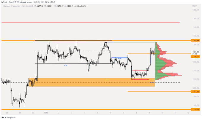 #ETH hour chart 1H order flow upward ETH is doing a PO3 he | 帕尔 on Binance Square