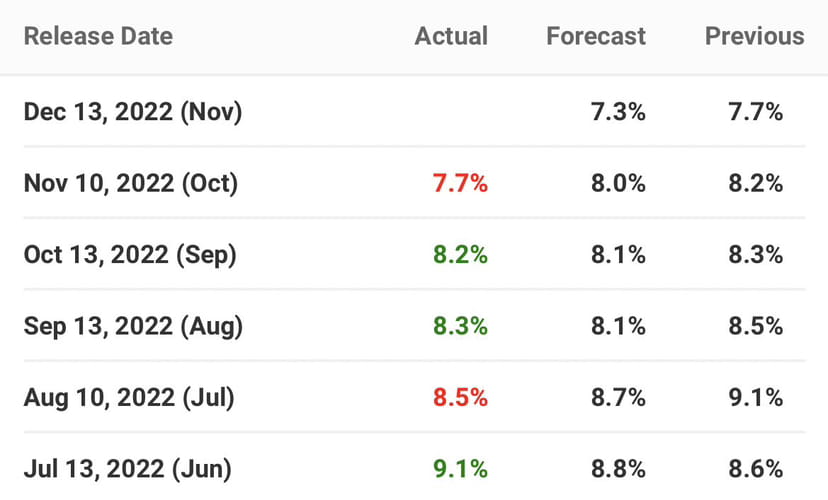 #CPI data in 30 mins🚨 Previous 👉🏻 7.7% Expectations 👉🏻 | Evca Wolf on ...