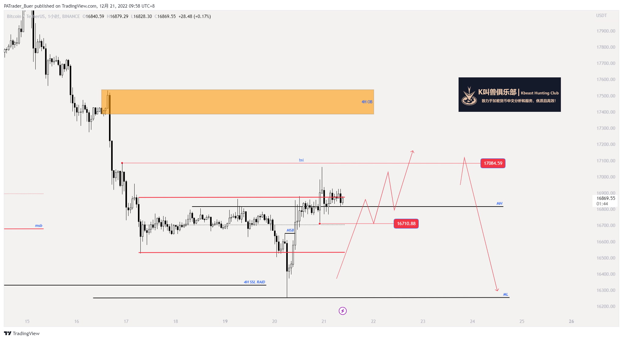 #BTC Hourly Chart Hourly orders flow upward. There is stil | 帕尔 on ...