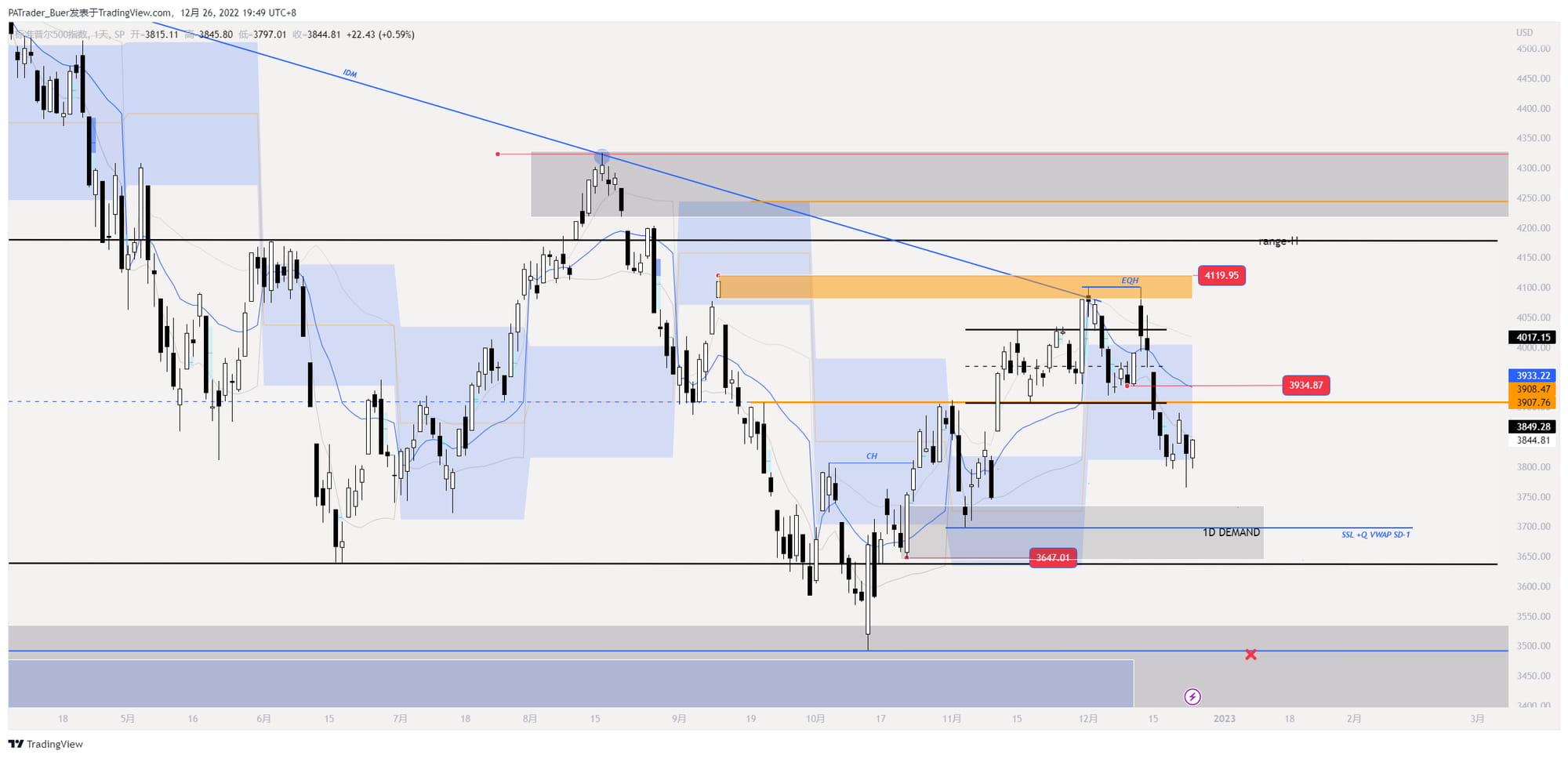 #SPX Daily chart Daily order flow is downward. It can be | 帕尔 on ...