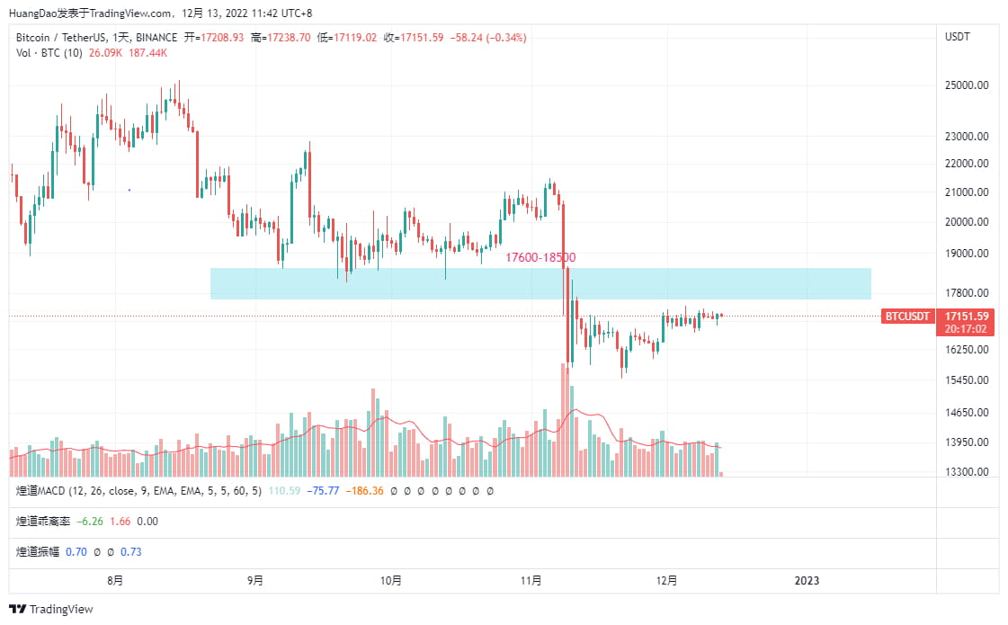 #BTC 12.13 Analysis 1. The rise in US stocks and BTC yester | 煌道 on ...