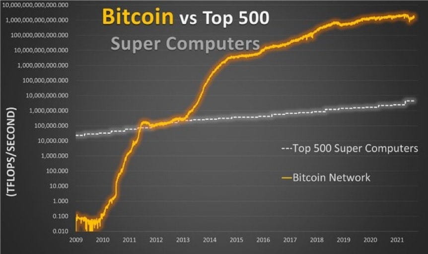 #Bitcoin beat the top 500 largest supercomputers in the w | Crypto ...