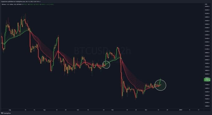 BITCOIN 12H EMA RIBBON FLIPPING | Technical Rayyan on Binance Square