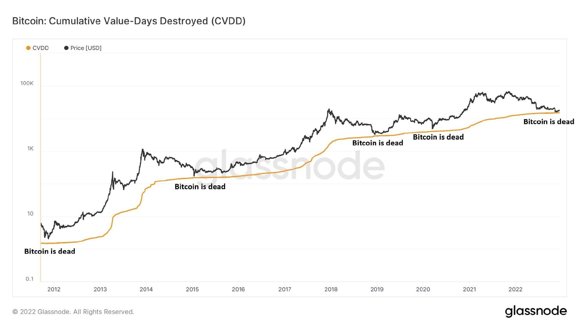 Bitcoin is dead! | 青梅煮币 on Binance Square