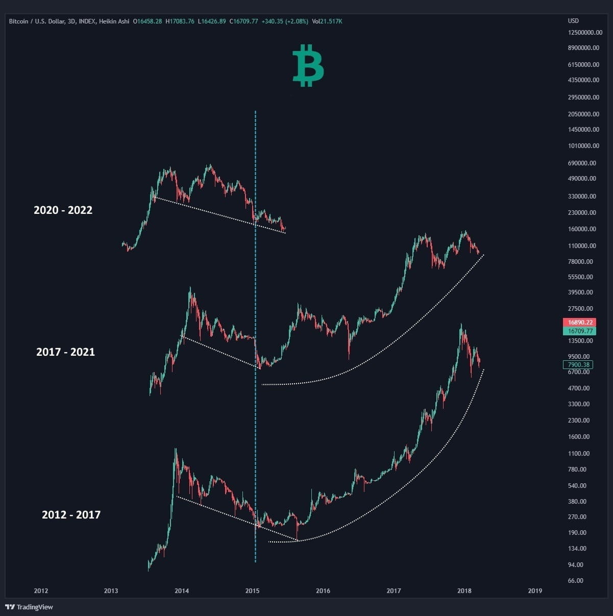 Interesting comparison 👀 | The Buzzing Bee on Binance Square
