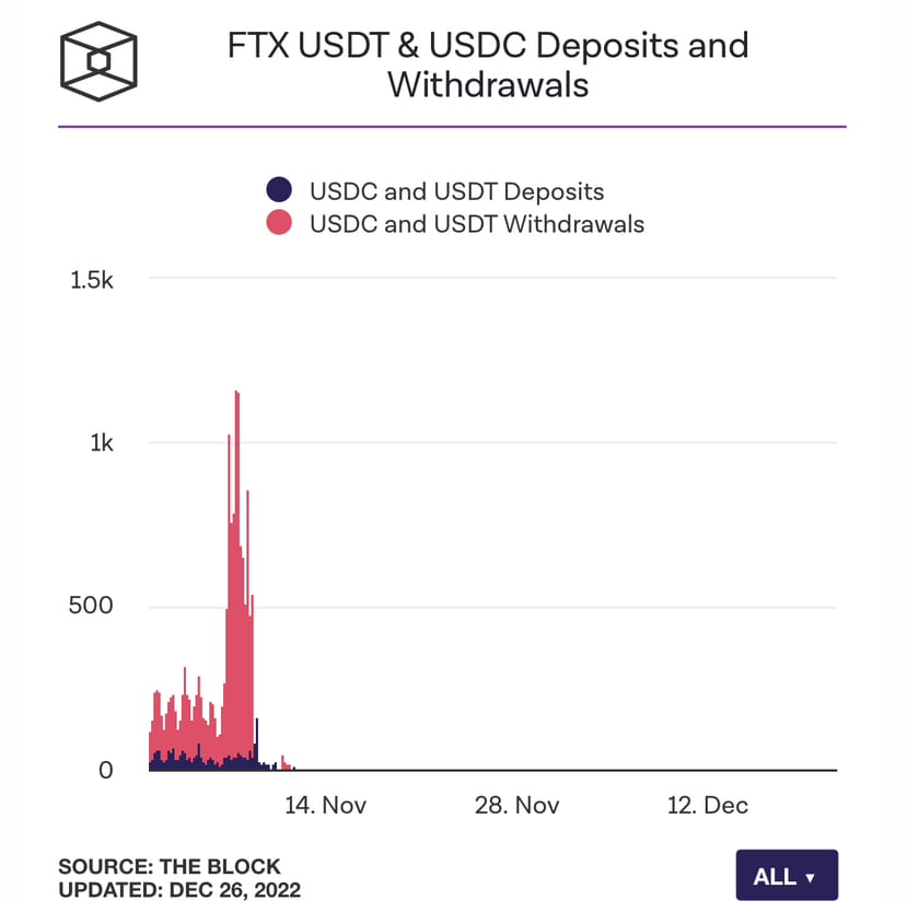 FTX USDT & USDC Deposits and Withdrawals Source | Lucie SHIB on Binance ...