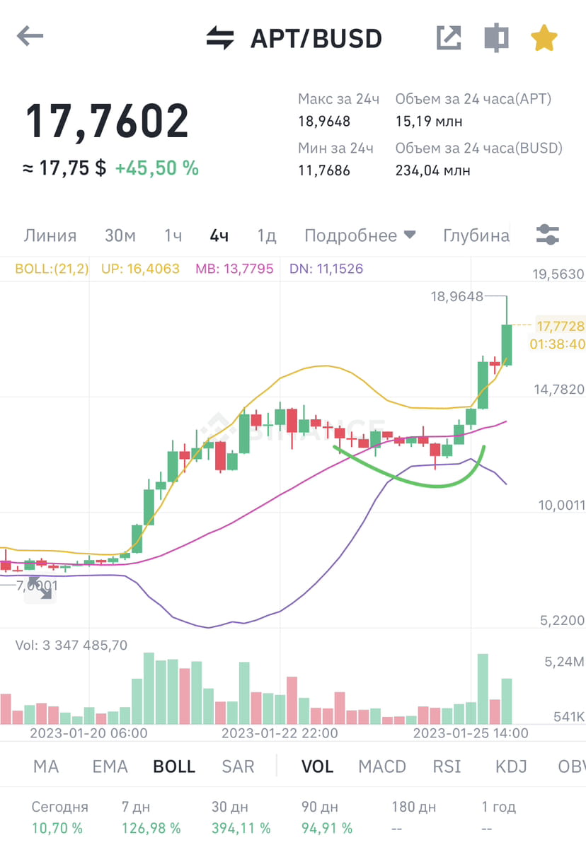 #Aptos Who wanted to short our Aptos? No need. 📈 APT - $1 | Top Traders ...