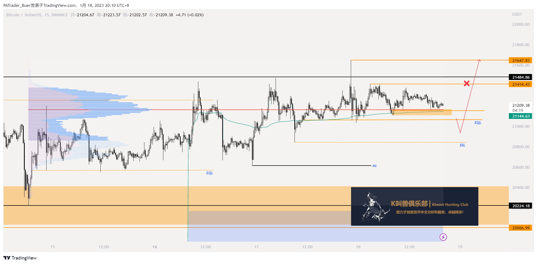 #BTC 15F Chart 15F order flow upwards. At present, it has | 帕尔 on ...