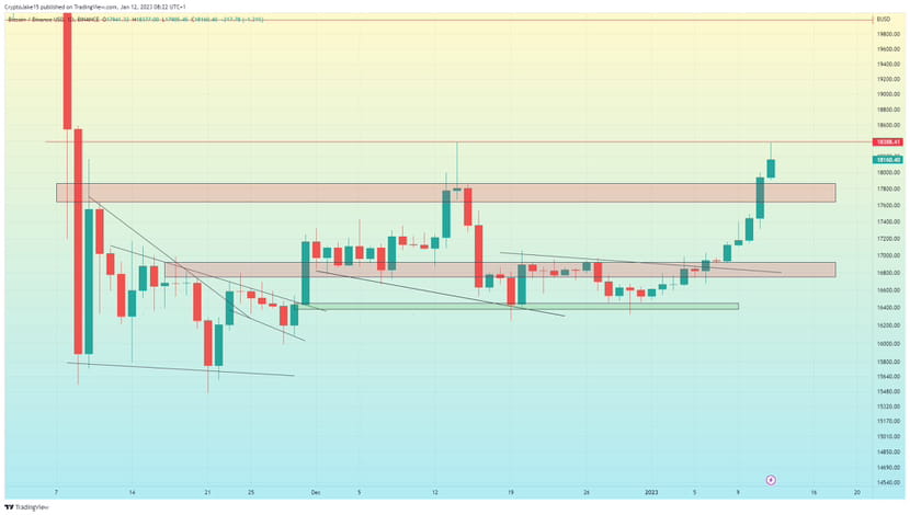 $BTC 2nd attempt to break harsh resistance 18200/18700. It c | Gems Crypto Club on Binance Square