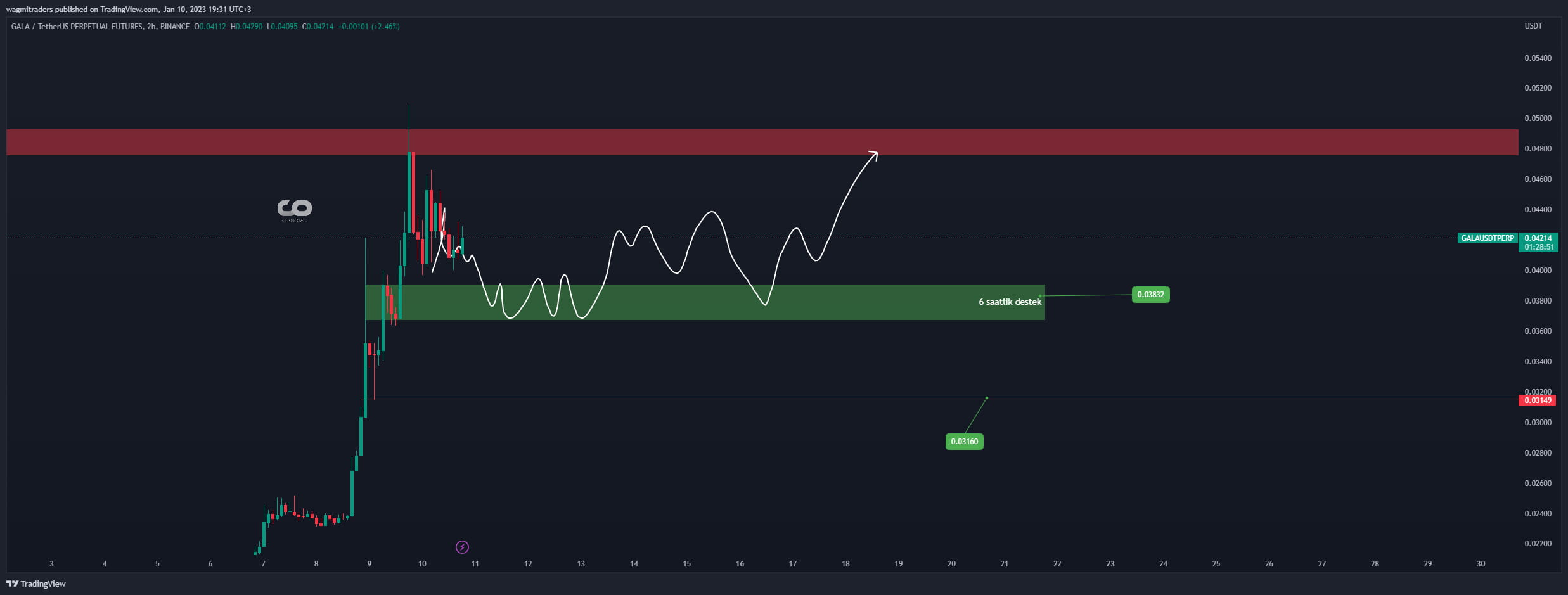 COINOTAG on Binance Feed: Gala Coin Analysis 10th Jan 2023 | Binance Feed