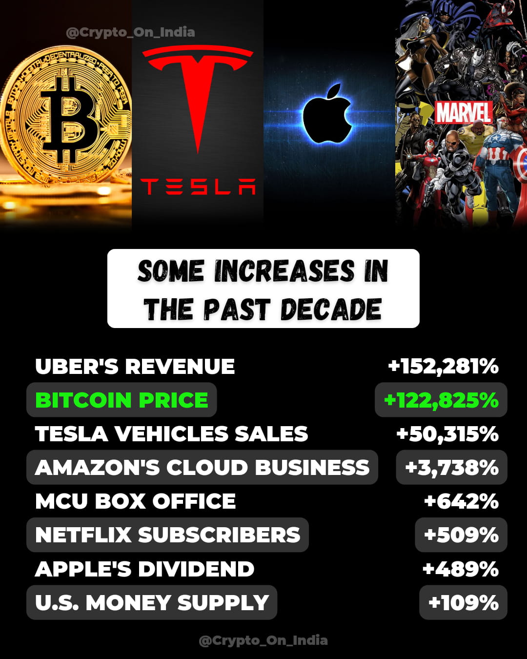 Some Increases In The Past Decade...!!🤯 #Binance #BNB #Bit | Crypto_On ...