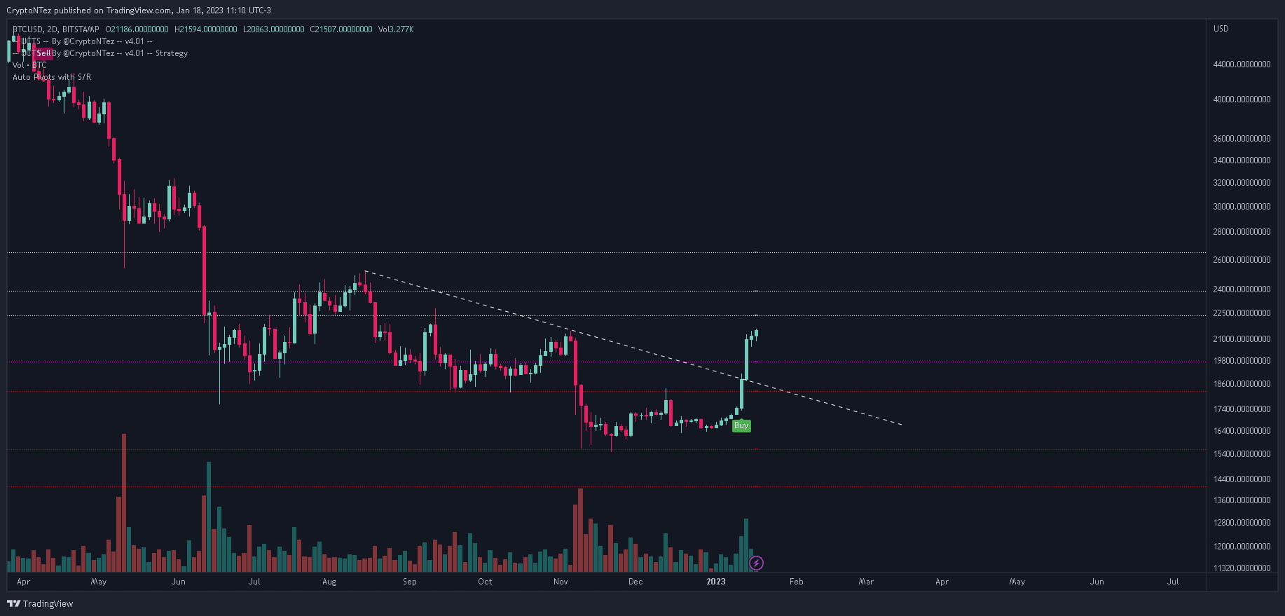 Pivot levels for #BTC at the moment ~25k is not out of the | CryptoNTez on Binance Square