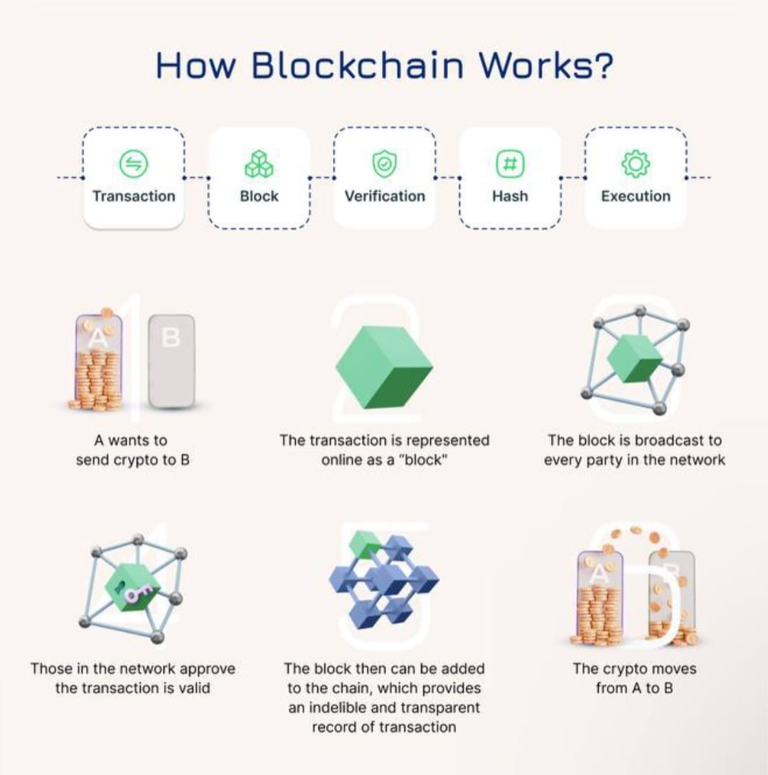 How Blockchain works during the transaction of cryptocurrenc | Kasonso ...