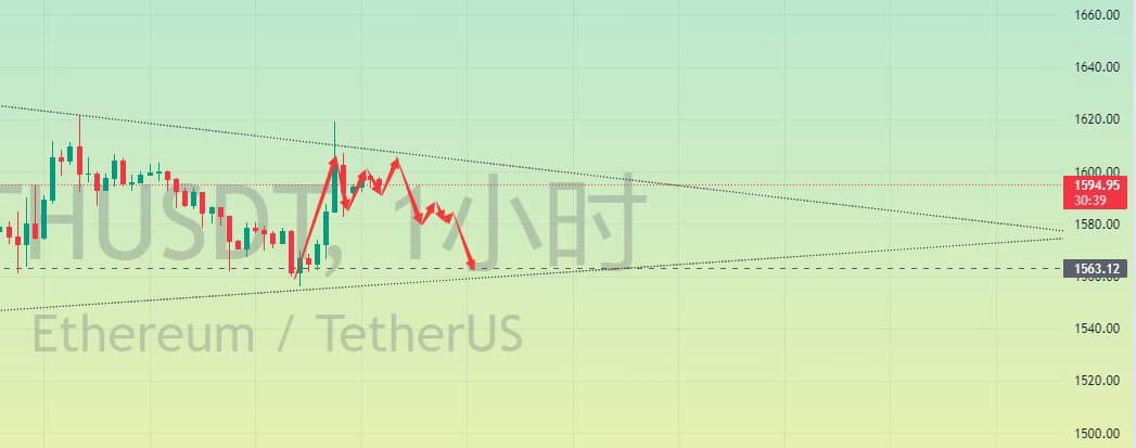 Eth current price: 1594. Several long upper shadow lines hav | 老饼的交易日记 ...