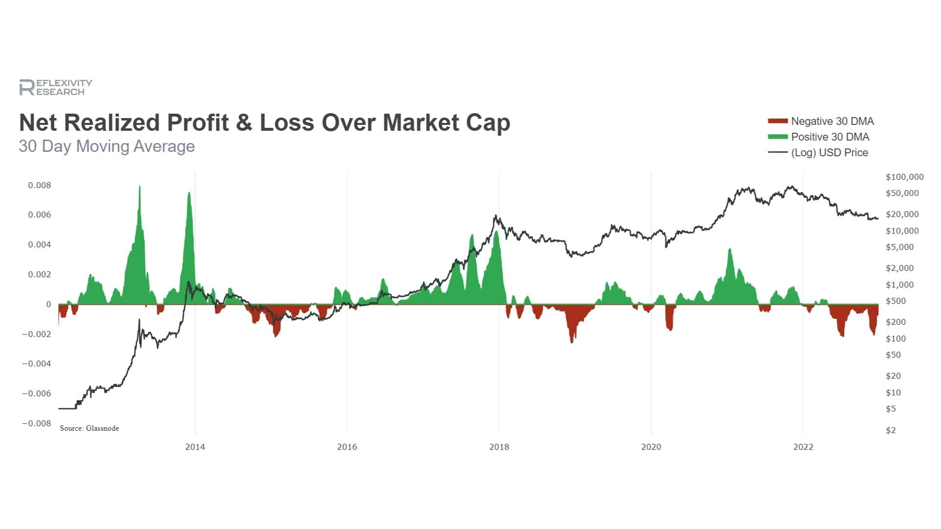 Capitulation, represented by net realized losses adjusted fo | Crypto ...