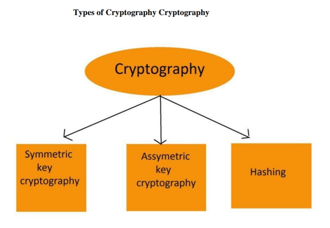 Functions of Cryptography: >Authentication. >Integrity. > N | Kasonso ...