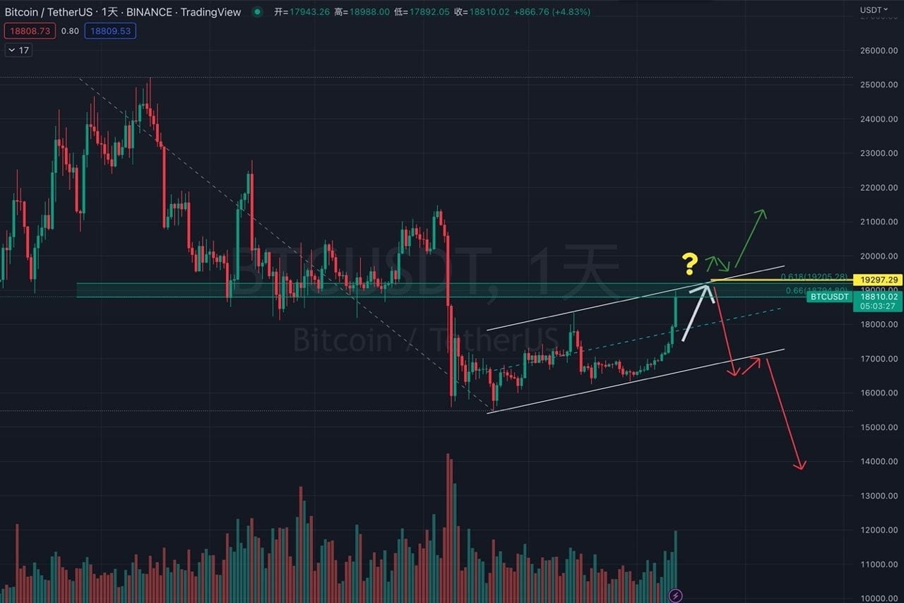 #BTC corresponded to the script of the previous two days and | 比特船长 on ...
