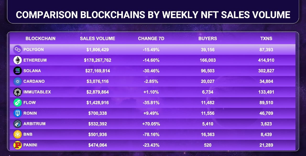 COMPARISON BLOCKCHAINS BY WEEKLY NFT SALES VOLUME #Polygo | DesiCryptoTrades DCT on Binance Square