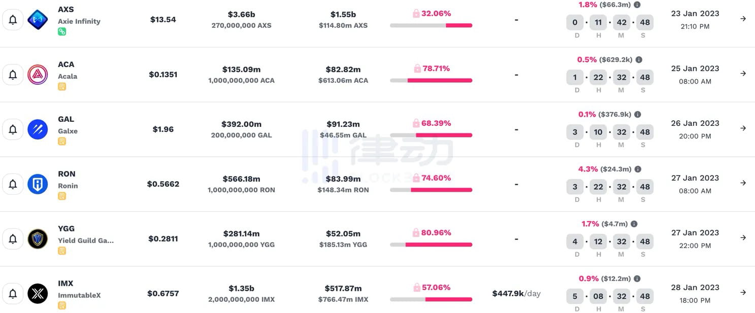 AXS, ACA, GAL, RON, YGG, and IMX Token will be unlocked this | 鬼才队长-关注不 ...
