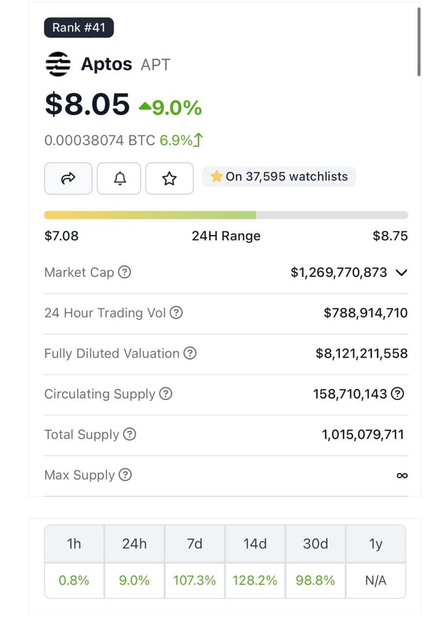 🔺 In the last 7 days, Aptos $APT increased by 107%, making | CryptoSpartans on Binance Square