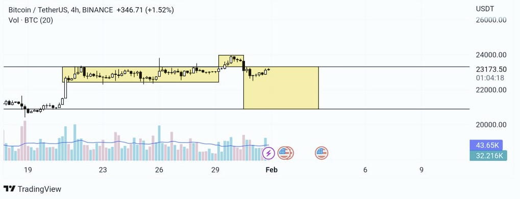 Can we call it a 3 tap pattern ? #crypto2023 #bearorbull | Gems Crypto ...
