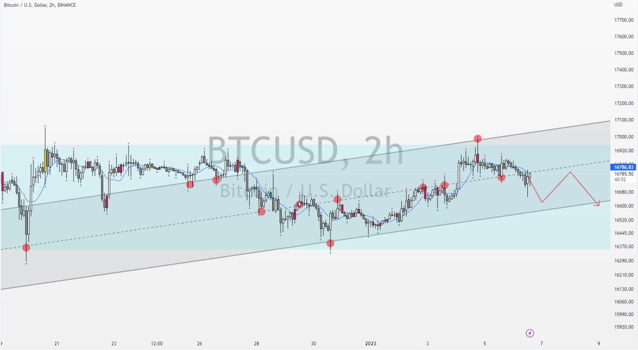 #1 Macro and Micro view of #BTC. Light blue box: Consolid | Crypto ...