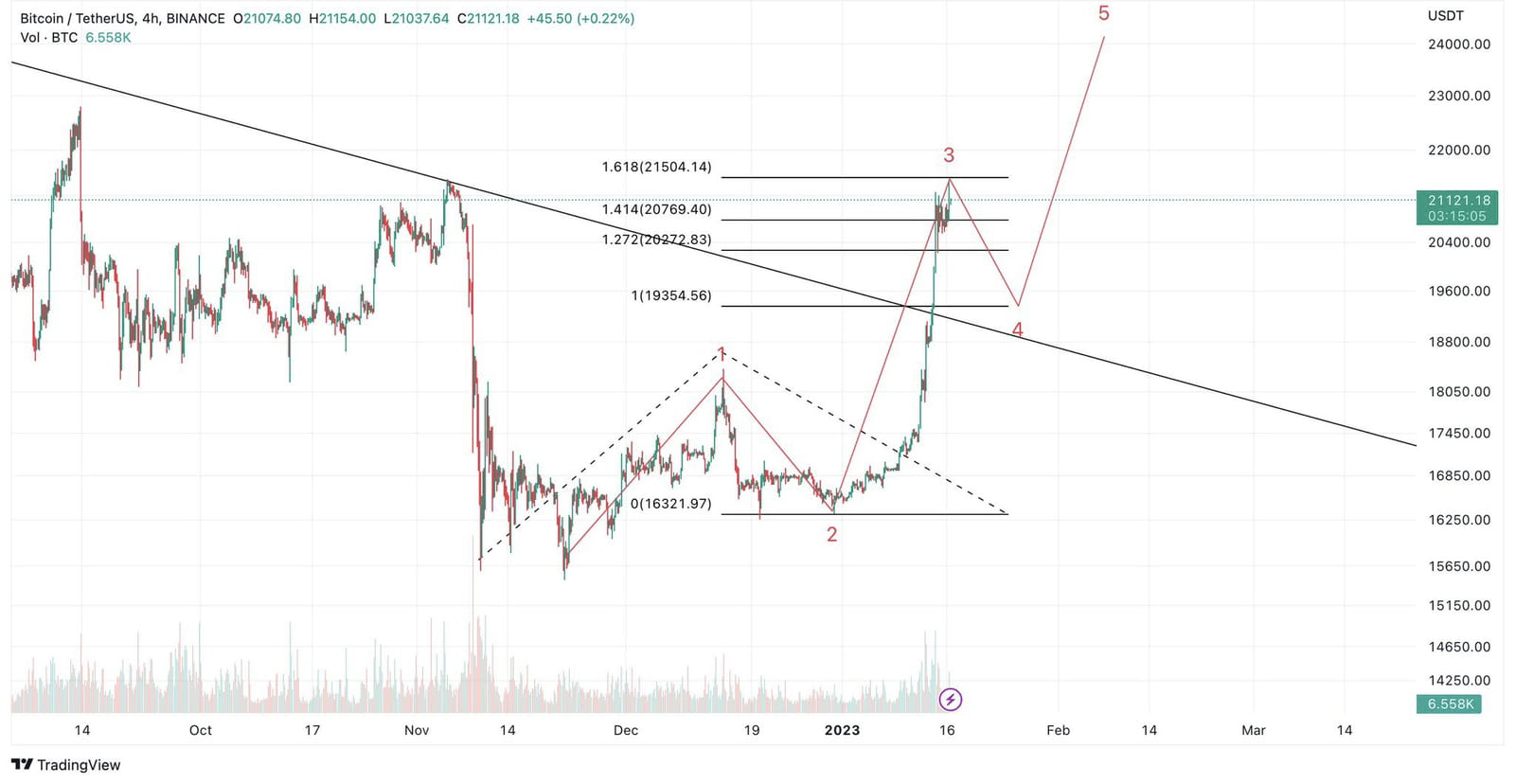 Tips for elliot wavers, Every wave forms with 3 wave. The | Gems Crypto ...