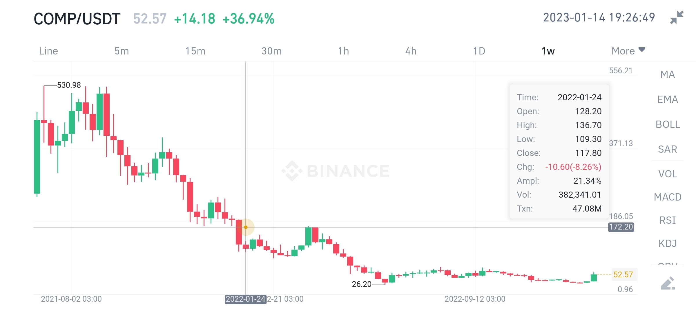 Technical Analysis (TA ) in weekly Chart 📈 for COMP/USDT #c | Kasonso ...