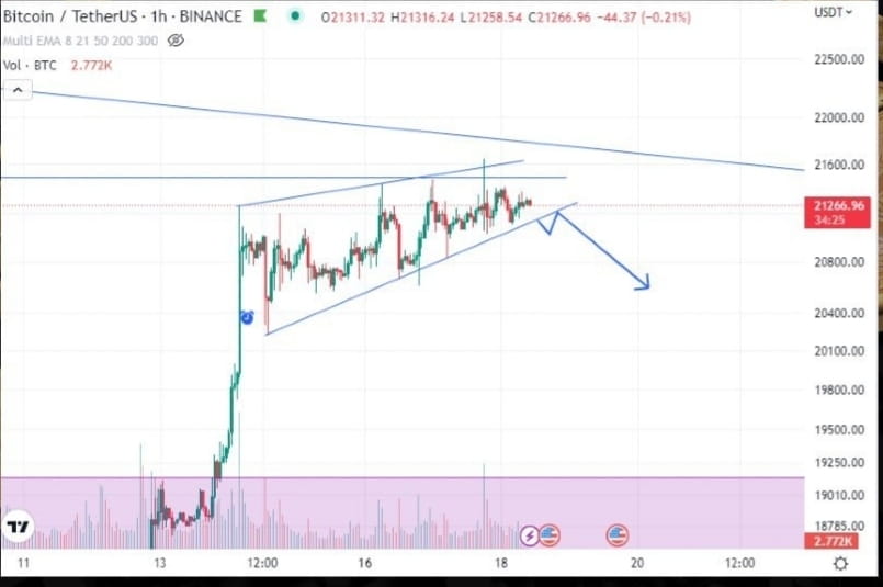 #Bitcoin is forming a wedge under the $21500 resistance and | The Buzzing Bee on Binance Square