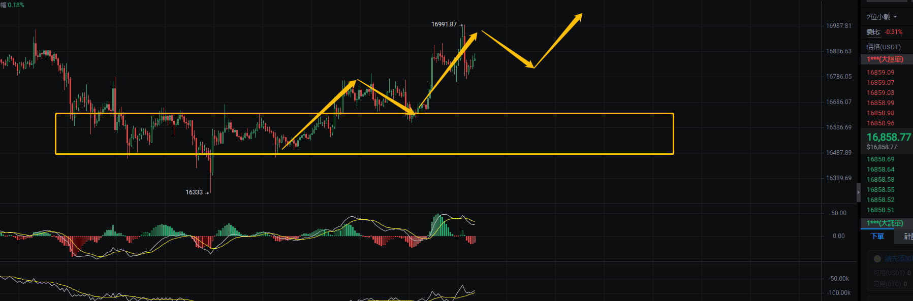 #BTC 1H structure: | 导演 on Binance Square
