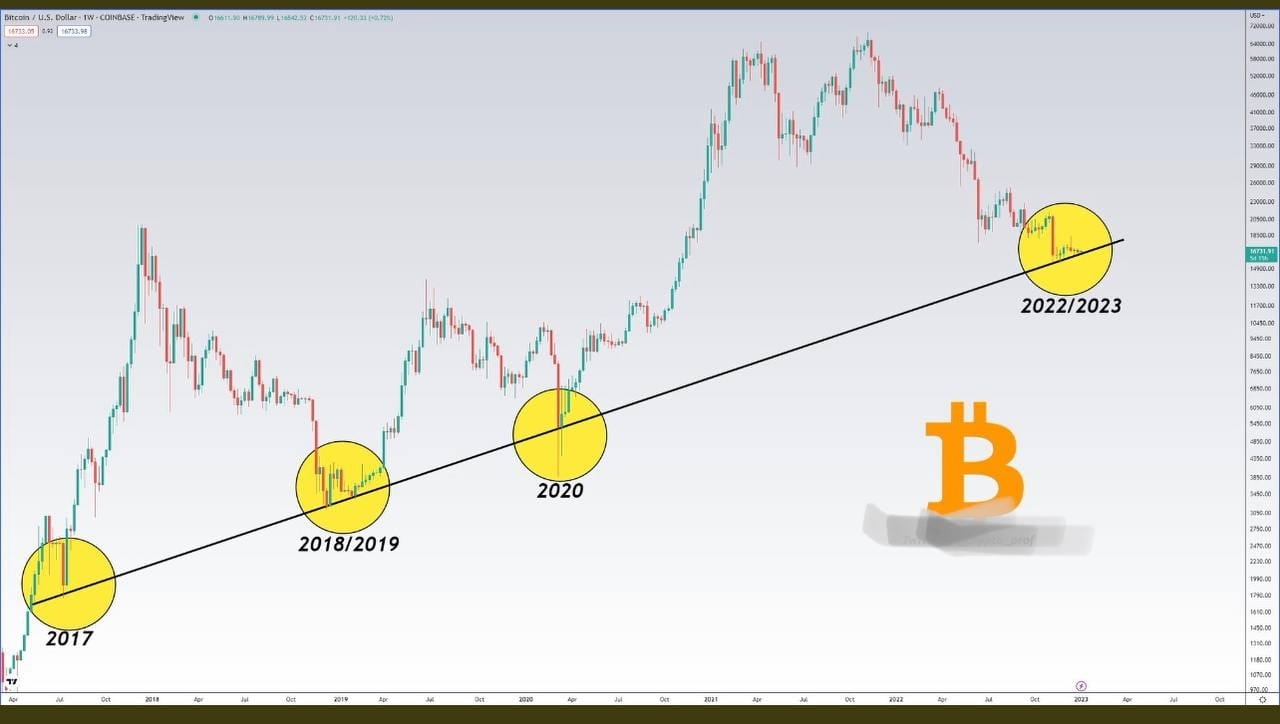#Bitcoin Trendline, which has already existed for 5.5 ye | Aman Sai on ...