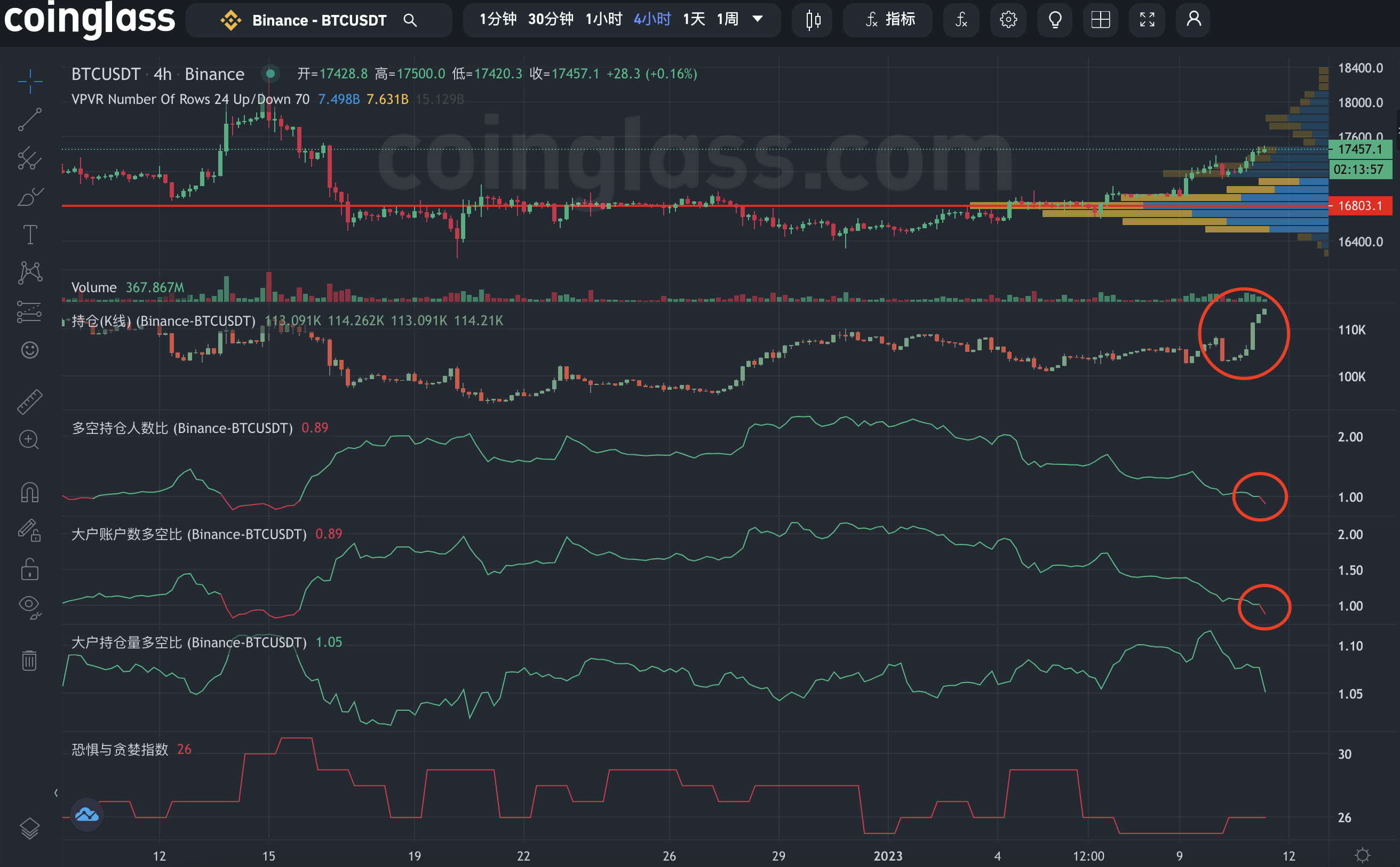 The 4-hour long-short ratio of the Binance BTC contract is | 青梅煮币 on ...