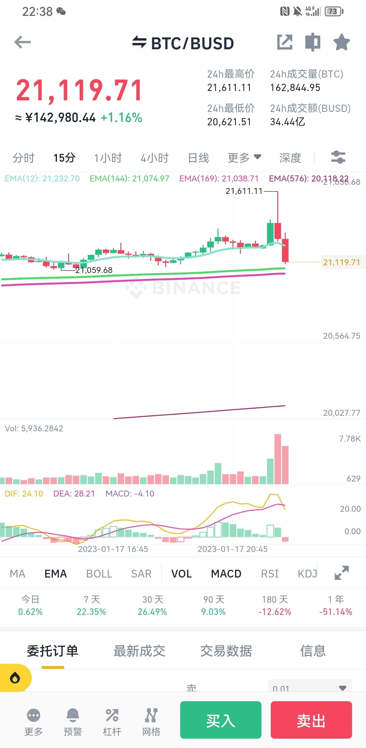 #BTC 15 minutes short-term breakthrough to the previous high | 颜驰Bit on ...